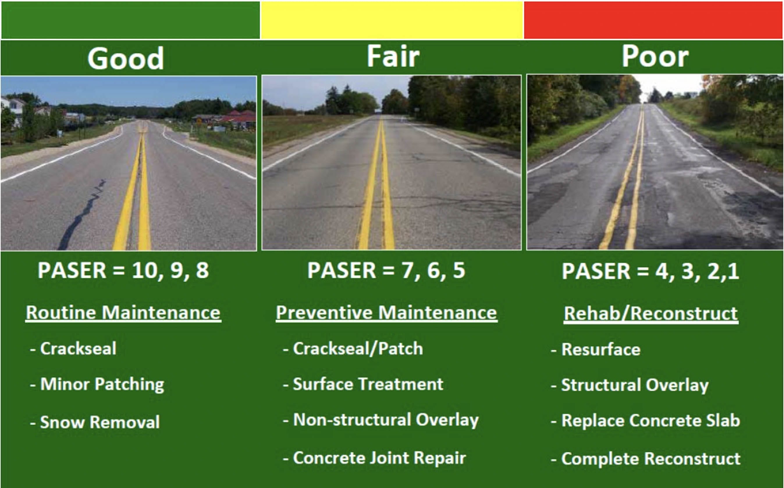 PASER analysis and pavement management for municipalities